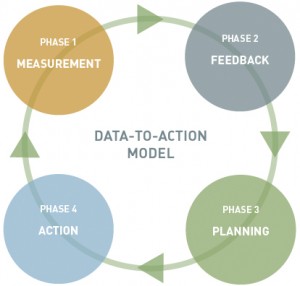 Data-To-Action Model - Sperduto & Associates, IncSperduto & Associates, Inc